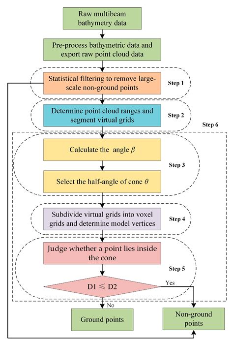 A Novel Cone Model Filtering Method For Outlier Rejection Of Multibeam