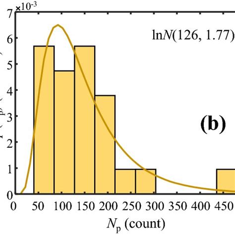 The Distribution Of The A Primary Particle B Number Of Particles Per