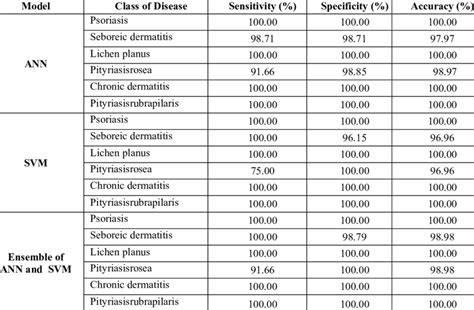 Comparative Statistical Measures For Different Models For Testing