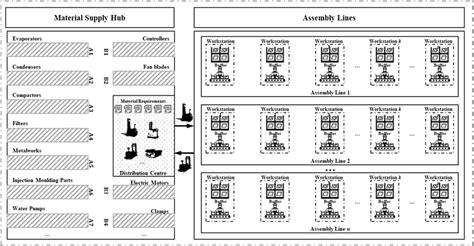 Material Distribution Operation Process Download Scientific Diagram