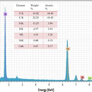 A And B TEM C FE SEM Images Of Fe 3 O 4 SiO 2 Cyt Ni Cu Download Scientific Diagram