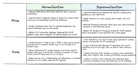 Normalization Vs Denormalization Taking A Step Back