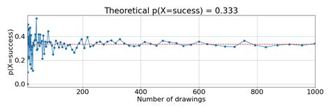 uniform bernoulli and binomial distributions with examples in python