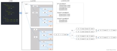 Mysql：列类型之jsonmysql Json格式 Csdn博客