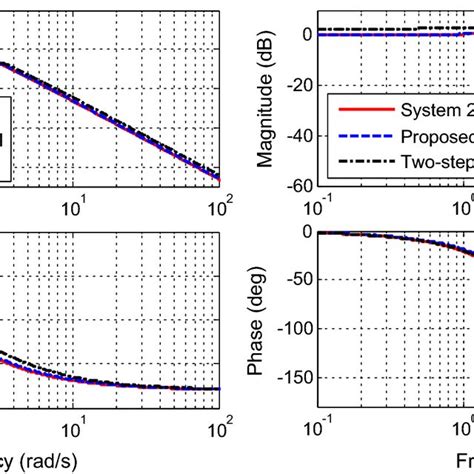 Nonlinear Hysteretic Models A Bouc Wen Model B Bilinear Model