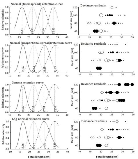 Gillnet Selectivity Curves And Residuals Estimated For Oreochromis