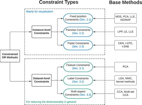 Figure 1 From Integrating Constraints Into Dimensionality Reduction For