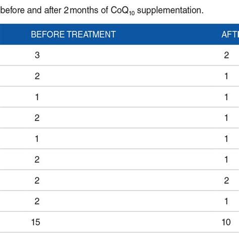 Sara Scores Of The Index Patient Before And After 2 Months Of Coq10