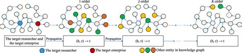 Schematic Overview Of Preference Propagation In The Collaborative Download Scientific Diagram