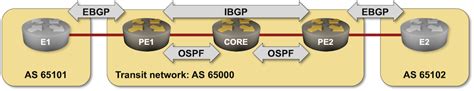 Bgp Free Core In A Transit Network Bgp Labs