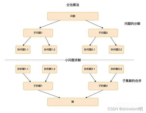 一种算法分类方式及其应用所有算法及应用场景 Scdn Csdn博客 一种算法分类方式及其应用所有算法及应用场景 Scdn Csdn博客