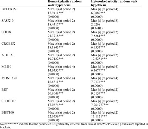 Joint Variance Ratio Tests Download Table