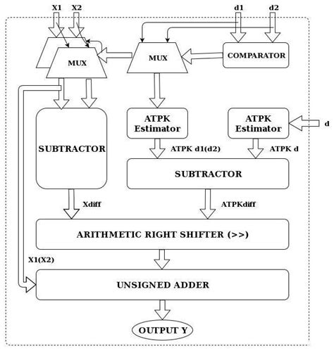 Block Diagram Of Linear Interpolation Using Abli Download Scientific Diagram