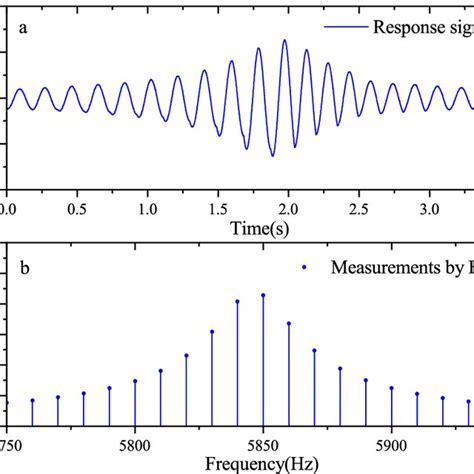 Response Signal At Different Frequencies A Time Domain Waveform Of