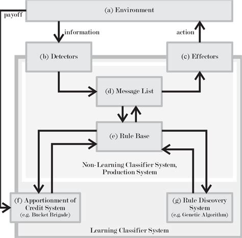 The Structure Of A Michigan Style Learning Classifier System