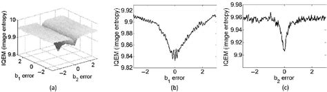 Figure 2 From Adaptive Translational Motion Compensation Method For Isar Imaging Under Low Snr