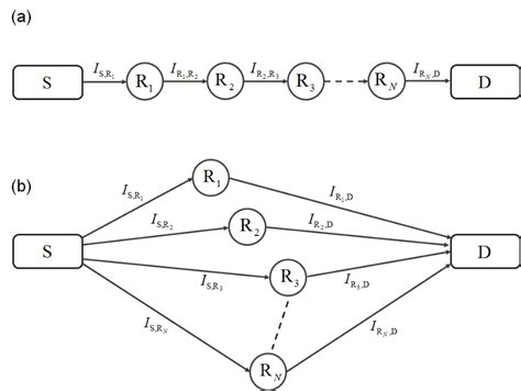 A Serial And B Parallel Relay Configurations As Discussed In Sec V