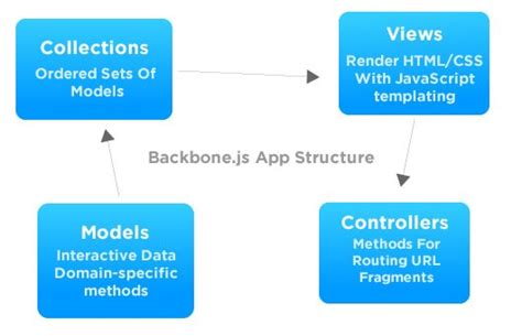 Backbonejs Estructura Mvc En Cliente Webvigo