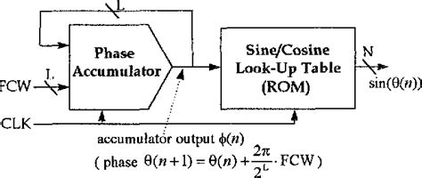 Figure 1 From A Low Power Low Voltage Direct Digital Frequency Synthesizer Semantic Scholar