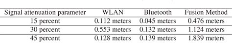 Table 1 From Wifi Bluetooth Based Combined Positioning Algorithm