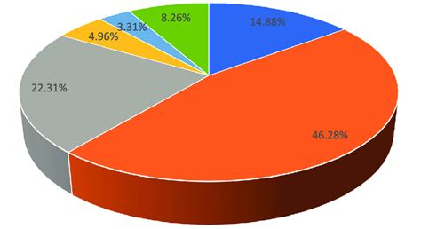 Outcome Of Mammographic Evaluation Using Biraids Assessment Table Iv