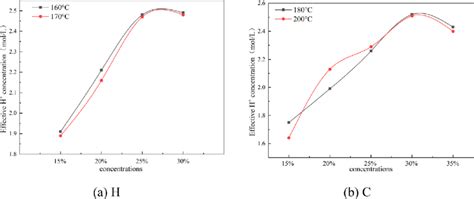 H Concentration At Different H A And C B Concentrations Download Scientific Diagram