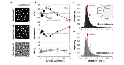 Background Noise Enhances Motion Detection In The Rdm Task A