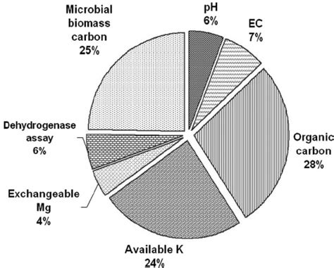Percentages Of Contributions Of Key Soil Quality Indicators To Soil Download Scientific Diagram