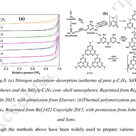 Schematic Illustration For The Preparation Of G C3n4 A Tio2 C Tio2 Download Scientific Diagram