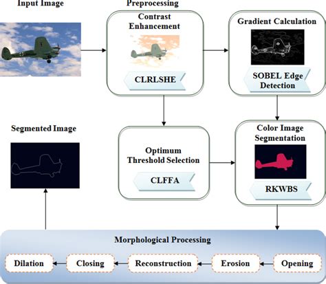 Block Diagram Of The Proposed Color Image Segmentation Process