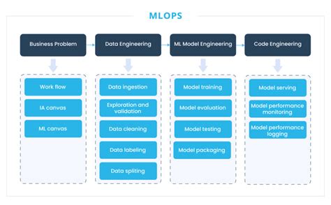 Introdução Amigável Sobre Mlops