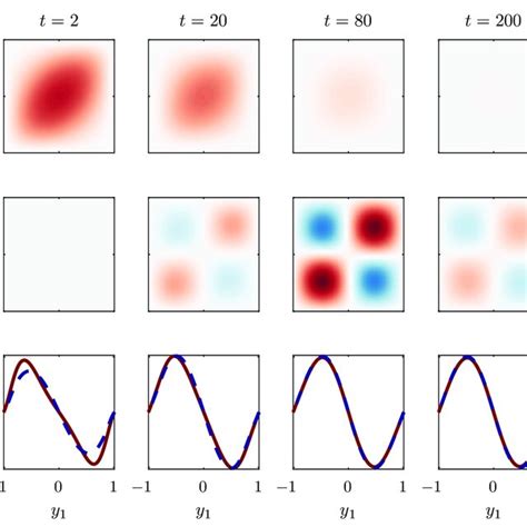Evolution Of Correlations And Their Pod Modes For Re 1000 α 0 β Download Scientific
