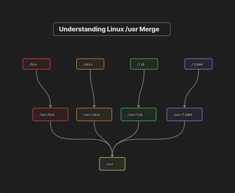 Understanding The Linux Usr Merge Ostechnix