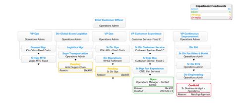 The Talent Visualization Transform Hr Management Orgchart