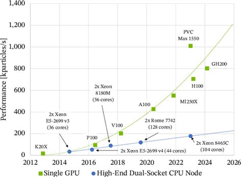 Figure 1 From Performance Portable Monte Carlo Particle Transport On Intel Nvidia And Amd Gpus