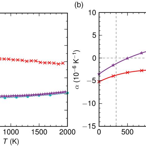 Temperature Dependence Of A The In Plane Graphene Lattice Parameter A