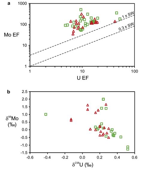 A Mo Ef Versus U Ef For The Member Iv Orm The Dashed Lines Are Download Scientific Diagram