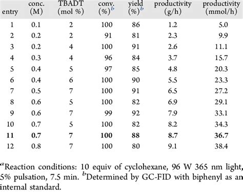 Optimization Of Substrate Concentration And Tbadt Loading A Download