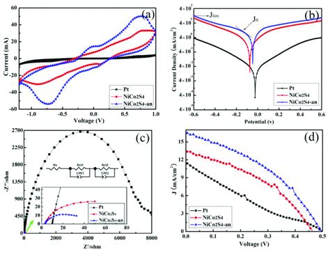 A Cyclic Voltammetry Cv B Tafel Curves And C Eis Of The Download Scientific Diagram