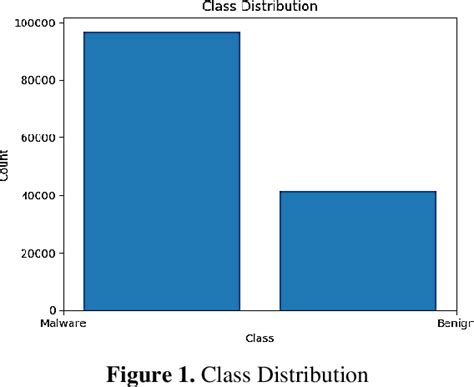 Figure 1 From Optimizing Malware Detection Using Back Propagation Neural Network And