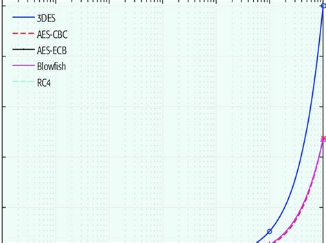 Relationship Between CPU Usage And Offered Load For Different Download Scientific Diagram