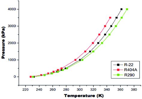 Parameters Of Synthetic And Natural Fluids Source Danfoss 27 Download Scientific Diagram