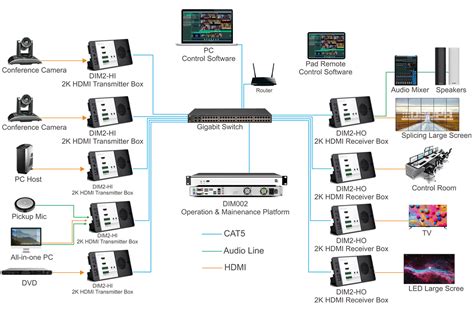 Dsppa K Transmitter Over Ip Kvm Matrix Dim Khi