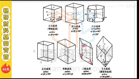 【25畅研材科基带背营】第2期 晶体结构一 空间点阵与阵点 七大晶系 4 哔哩哔哩