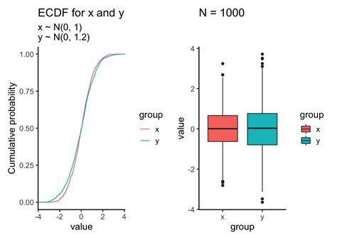How To Test For Distribution At Steve Stults Blog