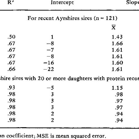 Regression Of Prediction Error Variances For Protein Yield For Across Download Scientific