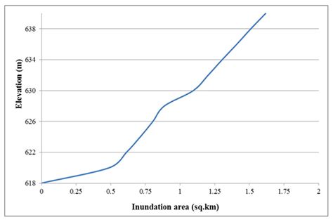 Graph Of Elevation Vs Inundation Area Download Scientific Diagram