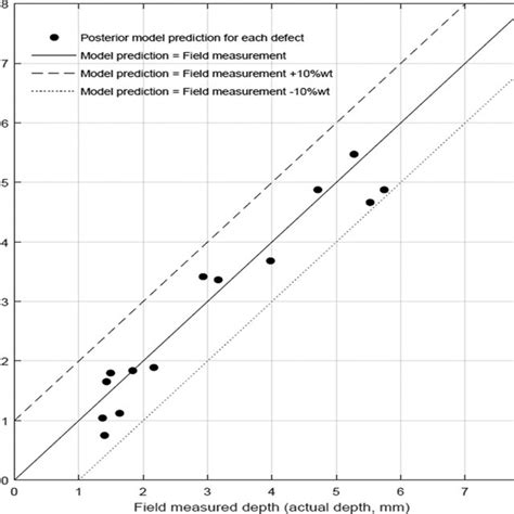 Comparison Of The Predicted Depths And Actual Depths Of Defects At Year