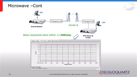 Phase Delivery Over Ptp Unaware Networks Pdf