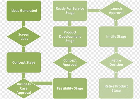 신제품 개발 프로세스 제품 관리 마케팅 마케팅 텍스트 서비스 품질 Png Pngwing